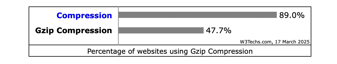 How to Enable Gzip Compression for Page Speed?